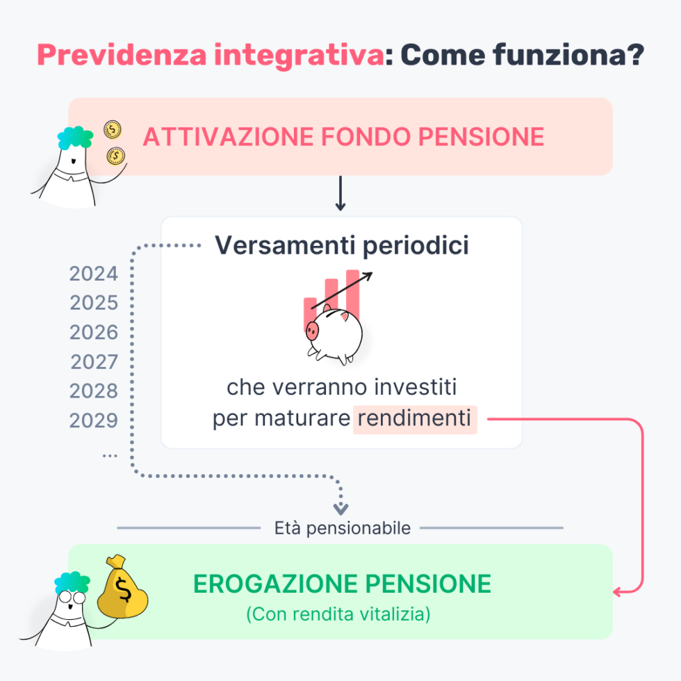 Fondo Pensione: cos’è e come funziona la Previdenza Integrativa - Switcho