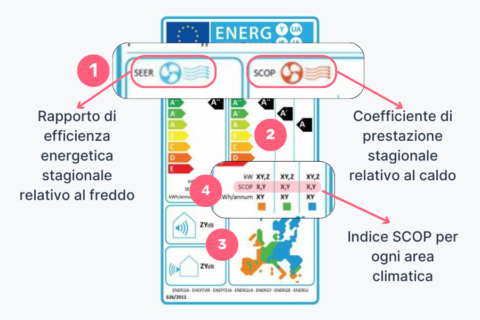 SEER e SCOP Condizionatori: Cosa Sono e a Cosa Servono - Switcho